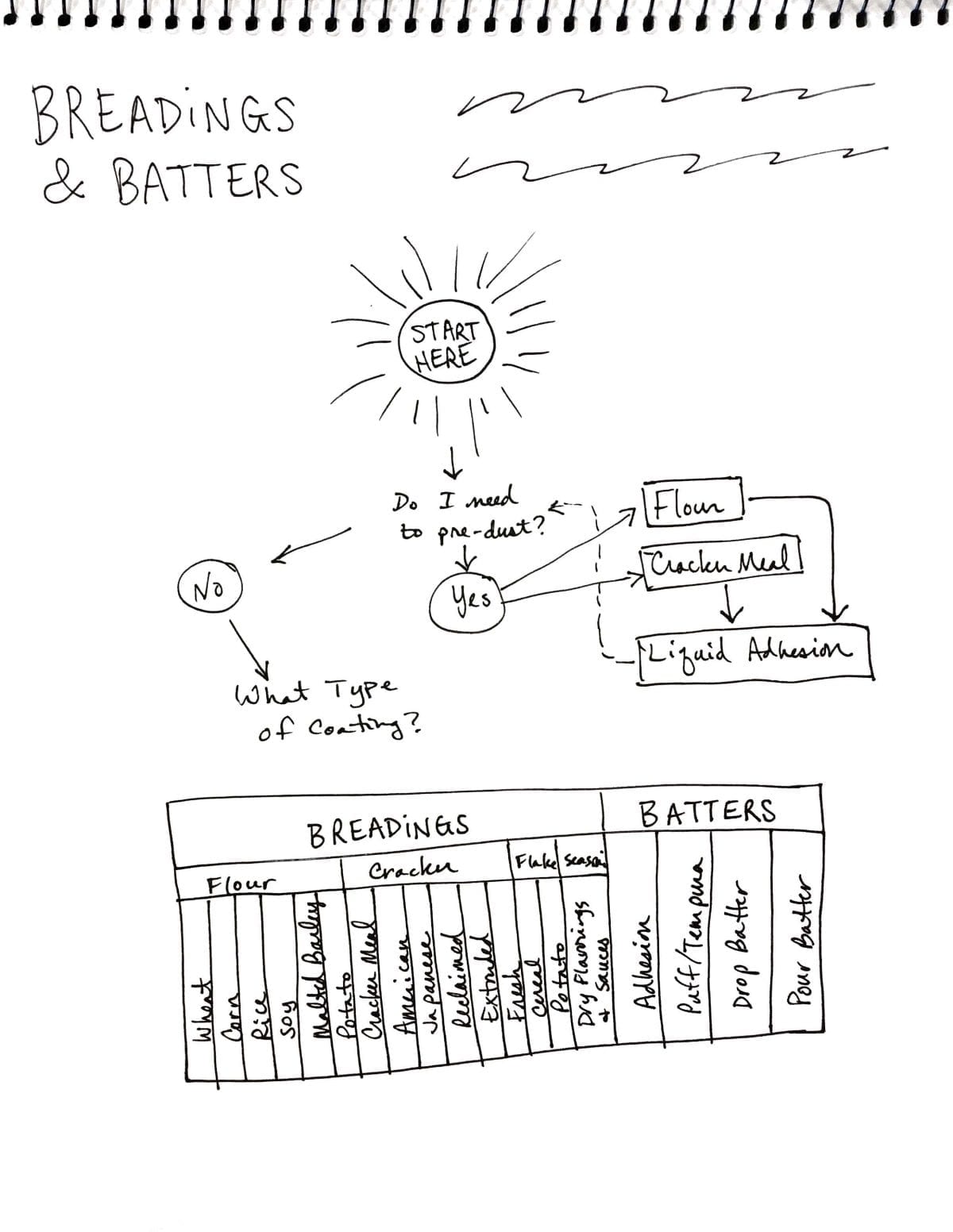 Southeastern Mills - Batters and Breading Chart - Overtone Agency